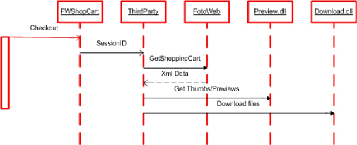 Shopping Cart integration